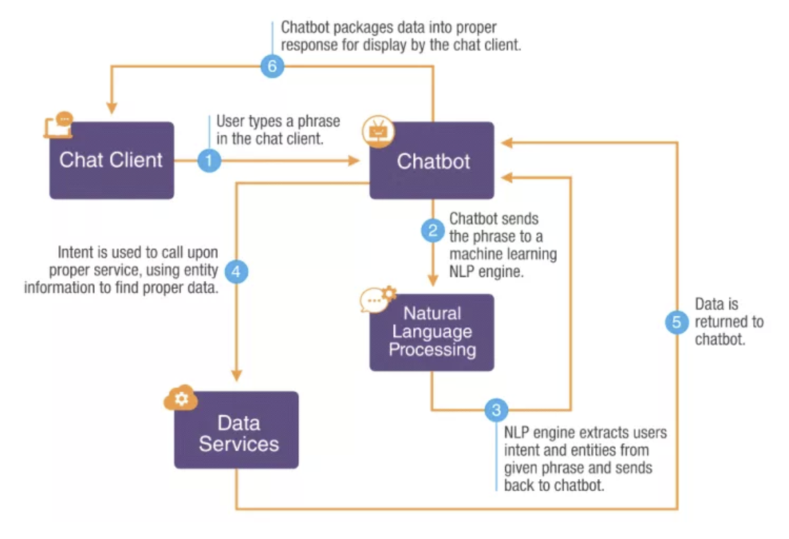 How To Create A Chatbot For Your Business In 7 Steps Vilmate